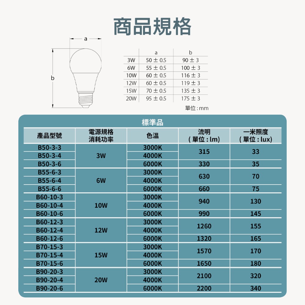 〖小燕子〗含稅 LED E27 3W/6W/10W/12W/15W/18W/20W 球泡 燈泡 全電壓 白/黃光/自然光 - 永旭照明有限公司 - iOPEN Mall