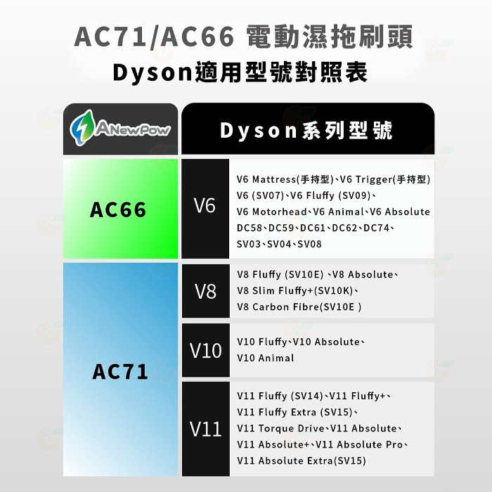 ANewPow AC66 AC71 UV殺菌電動濕拖刷頭 Dyson 吸塵器 V6 V8 V10 V11 系列 適用 - 永德3C 柑仔店