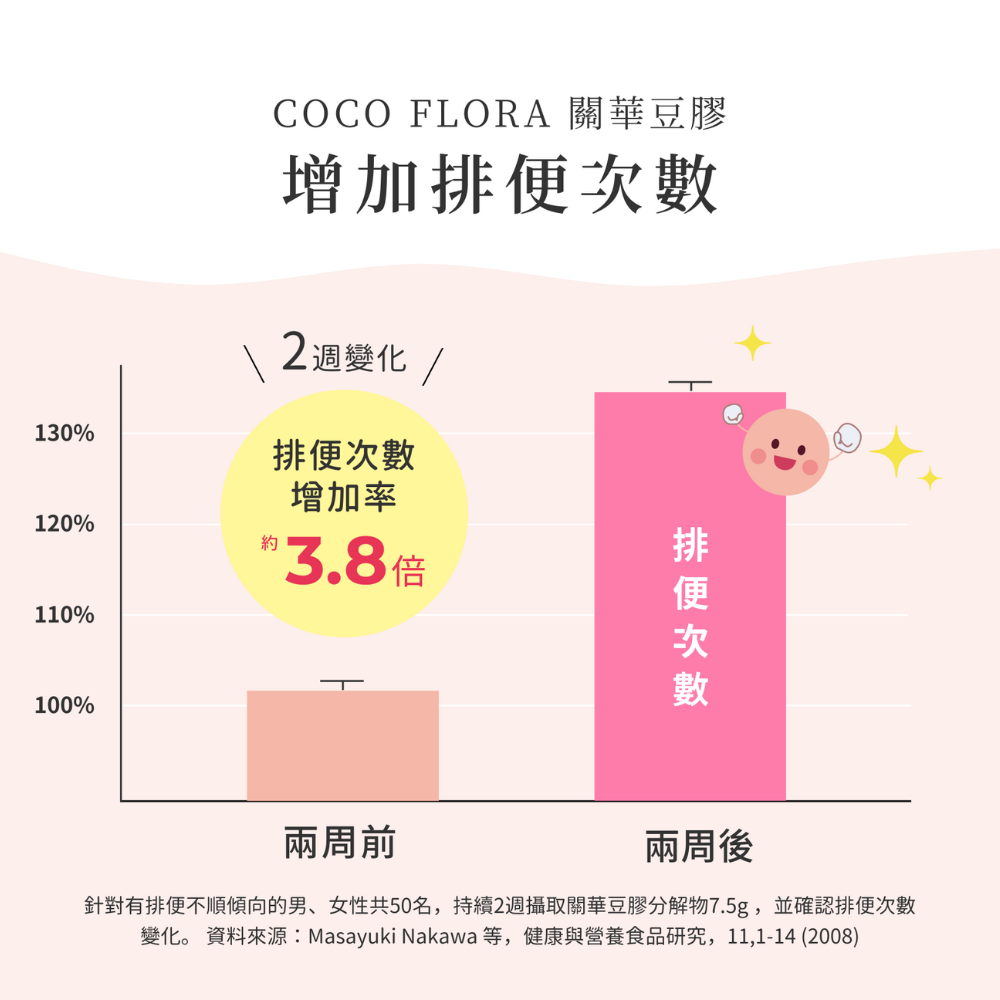 【獨家販售】日本IGC利康新 日本益生元 口口纖 COCO FLORA 30入一組 益生菌 益菌生 纖維素 膳食纖維 - 日物販所-日本進口 ...