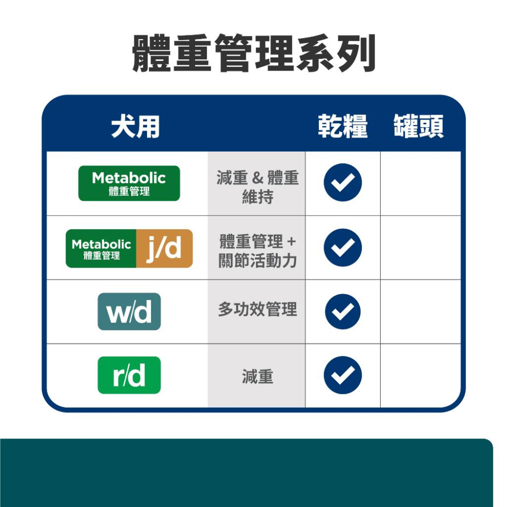 yo喲農場 希爾思Hill＇s 犬用 w/d 27.6磅 多功效管理 提供獸醫諮詢服務 - yo喲農場 - iOPEN Mall