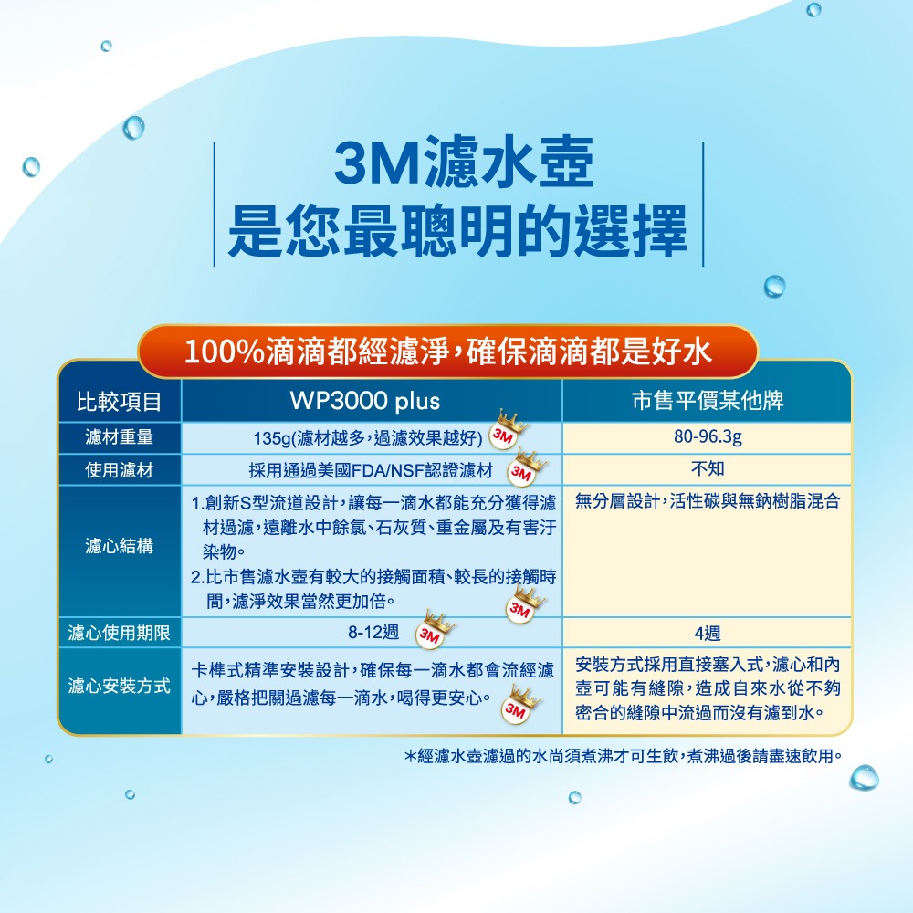【3M】WP3000 plus 即淨長效濾水壺濾心（超值4入組/全新升級版/適用WP3000濾水壺）7100274378 - 縱貫線3C量販店 ...